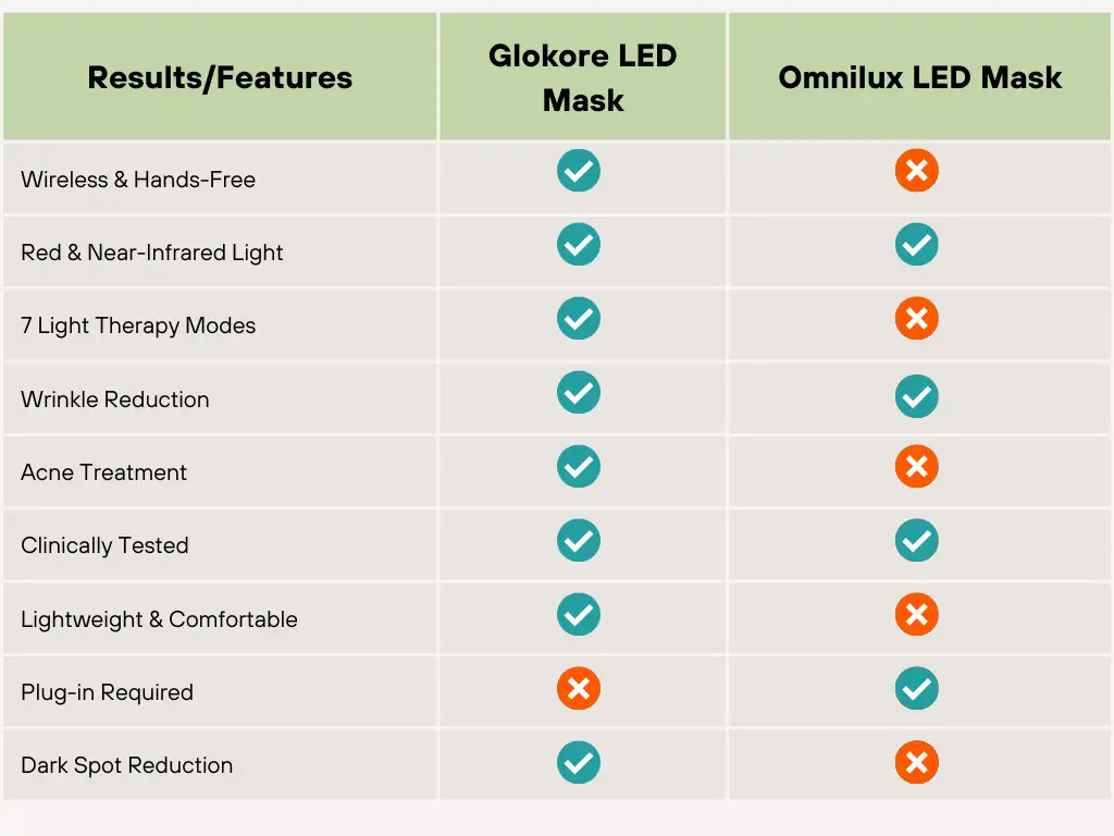 Glokore vs. Omnilux: Which LED Mask Is Best for Your Skin?